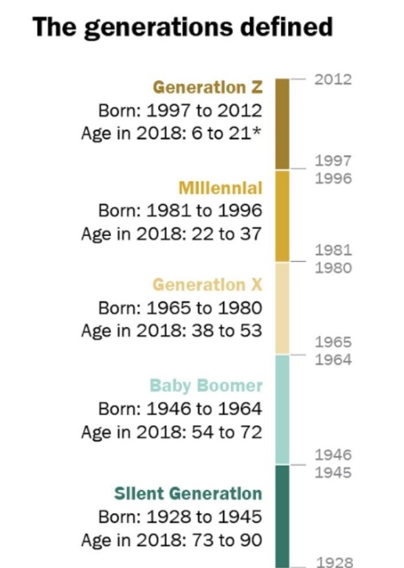 Face Claims sorted by Generations Fan Casting on myCast