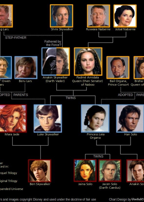 Star Wars VII (2015) if the books were canon Fan Casting on myCast